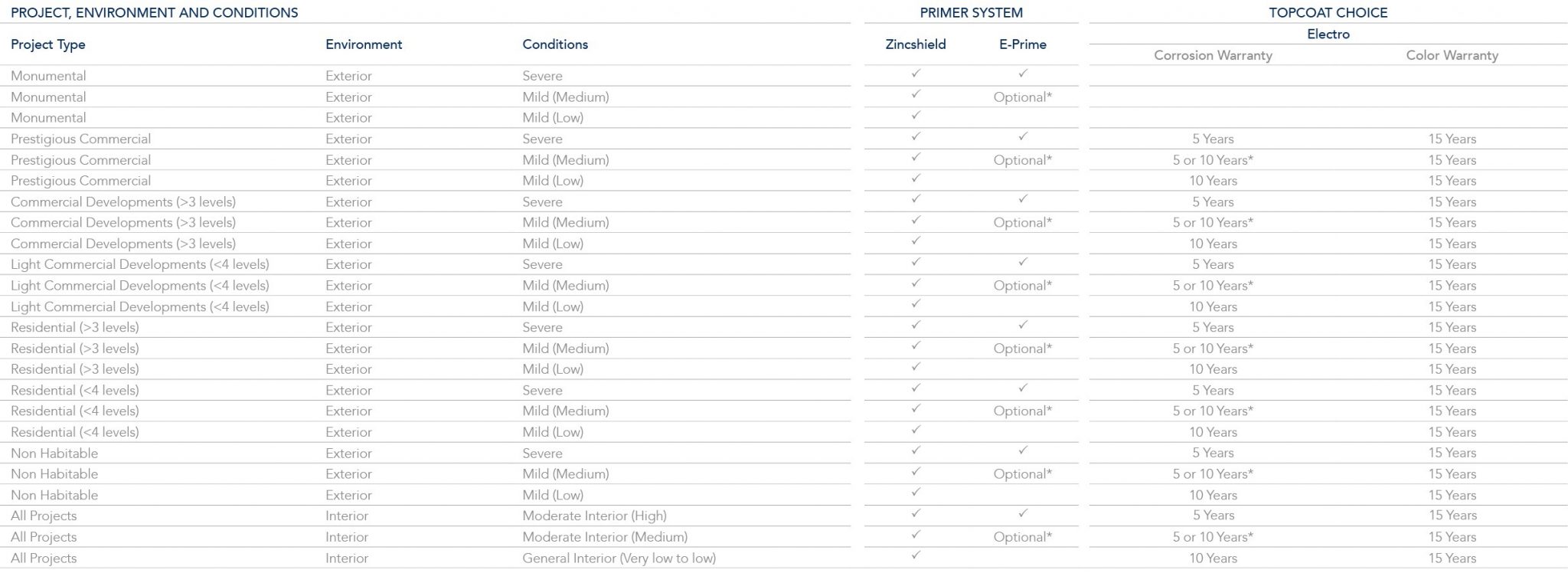 Dulux Electro® - Dulux Powder Coatings